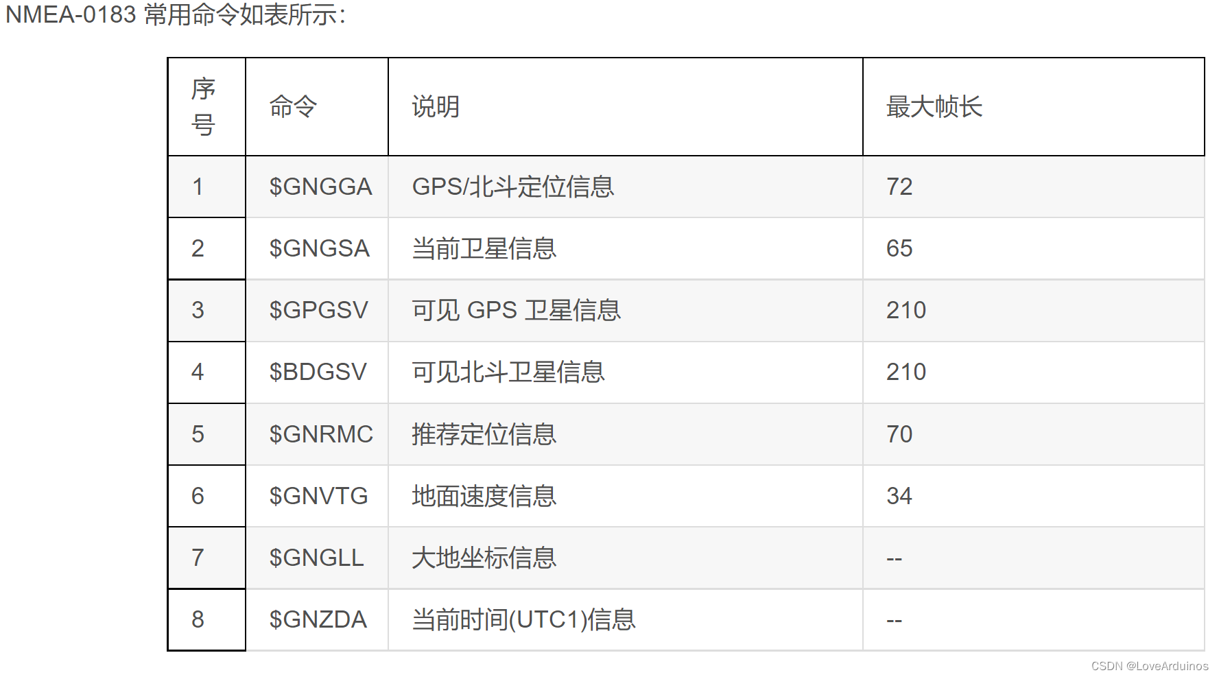 [转]GNSS NMEA-0183协议解析_gnss nmea和cors数据 乱码-CSDN博客