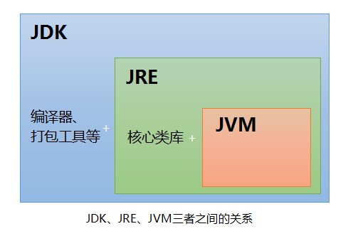 Java学习笔记 01 | 概论-CSDN博客