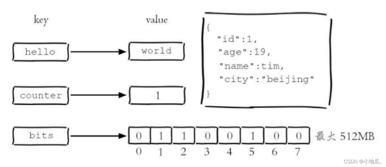 Redis系列1——基本数据结构 Csdn博客