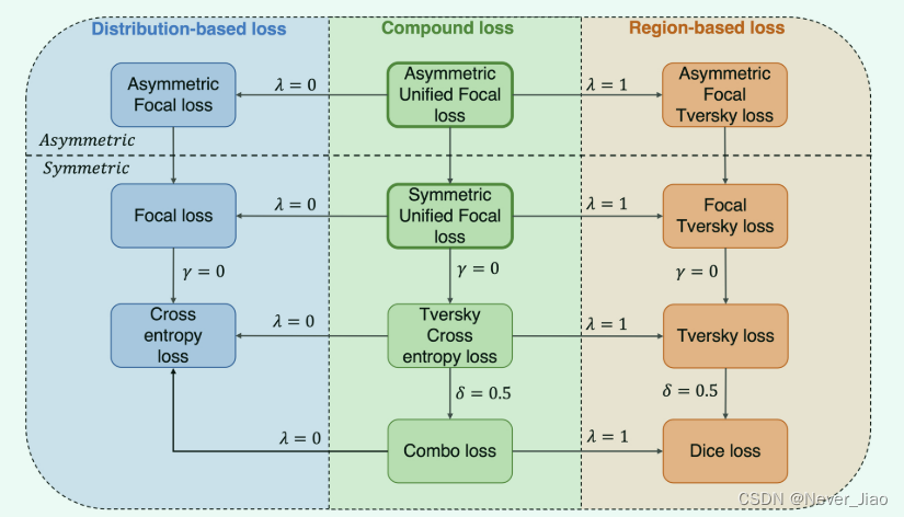 Unified Focal loss: Generalising Dice and cross entropy-based losses to handle class imbalanced ...