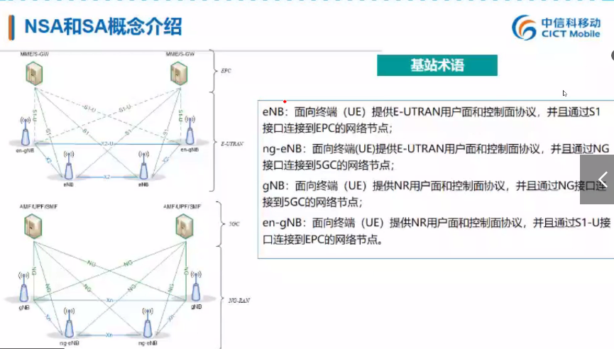 5G网络架构与组网部署_5g组网-CSDN博客