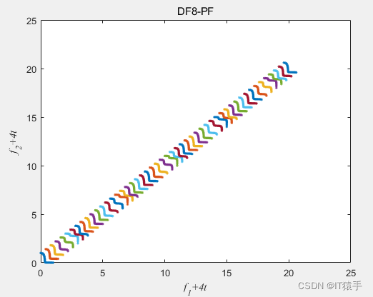 CEC2018：动态多目标测试函数DF6~DF9的PS及PF（提供Matlab代码）_cec2018动态-CSDN博客
