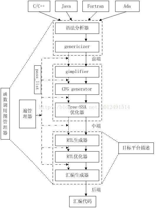 (二) GNU/GCC 编译器及其编译流程概述_gcc 编译器组成-CSDN博客