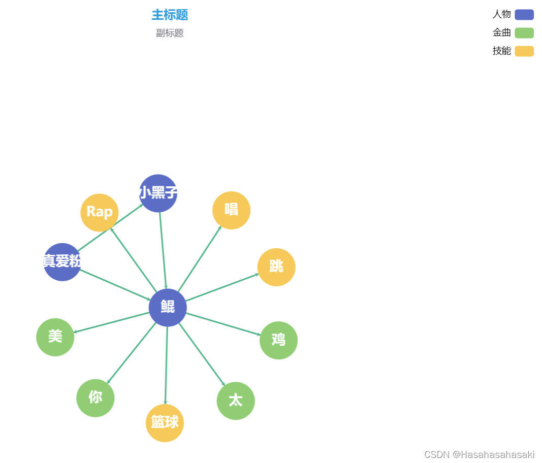 Echarts关系图改进版 Csdn博客