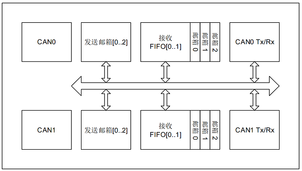 基于GD32C10x MCU 控制器局域网络（CAN）学习总结_gd32 can-CSDN博客