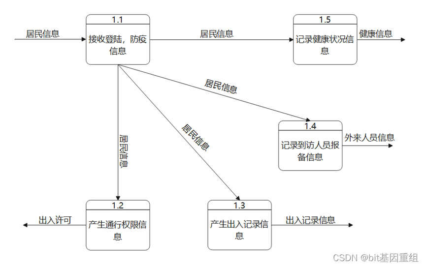 基于Delphi7&openGauss2.0开发社区信息管理系统-设计文档_opengauss开发文档-CSDN博客