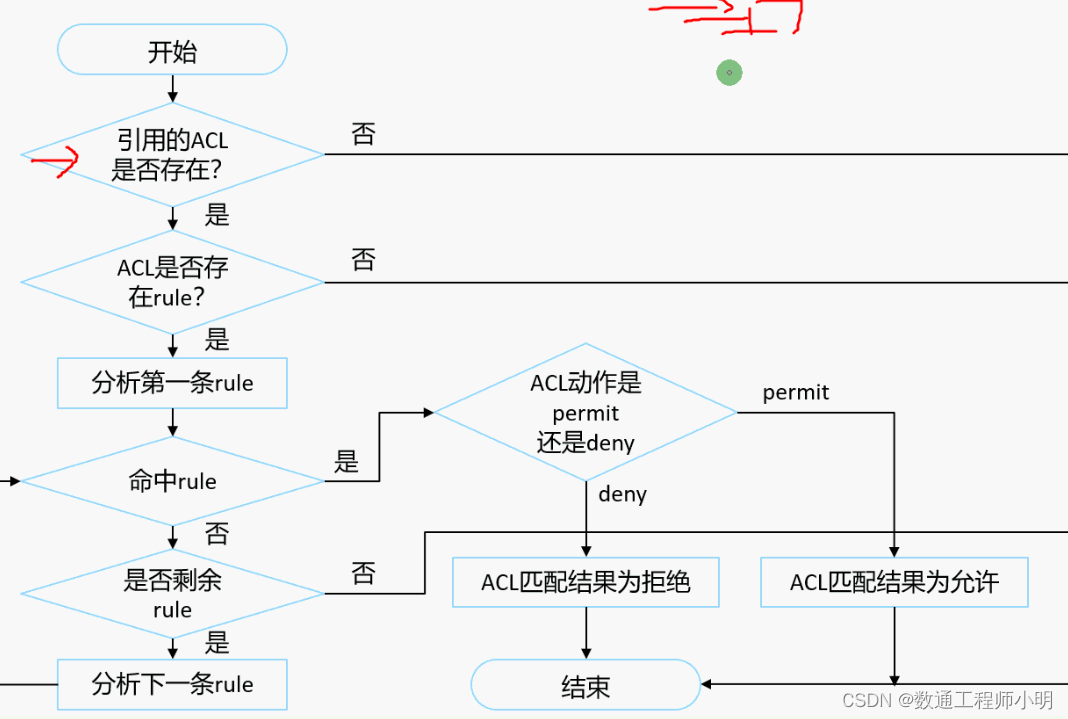 ACL访问控制列表（HCIA）_组播acl-CSDN博客