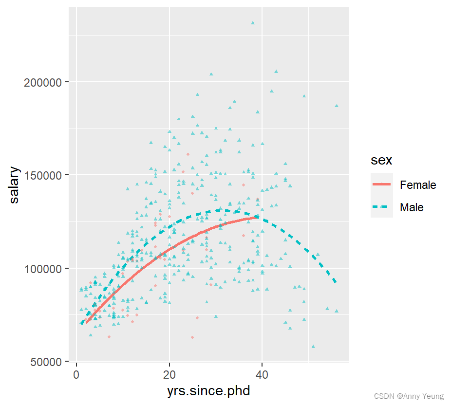 R语言实战 第十九章 使用ggplot2进行高级绘图ggplot2定序变量画在同一个图中因变量为时薪给出相关代码 Csdn博客 6723