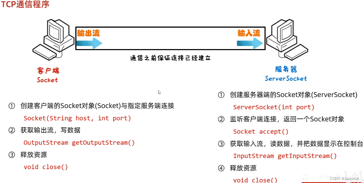 Java中网络编程（tcp传输、解决传输乱码问题、三次握手、四次挥手）tcp通信乱码 Csdn博客
