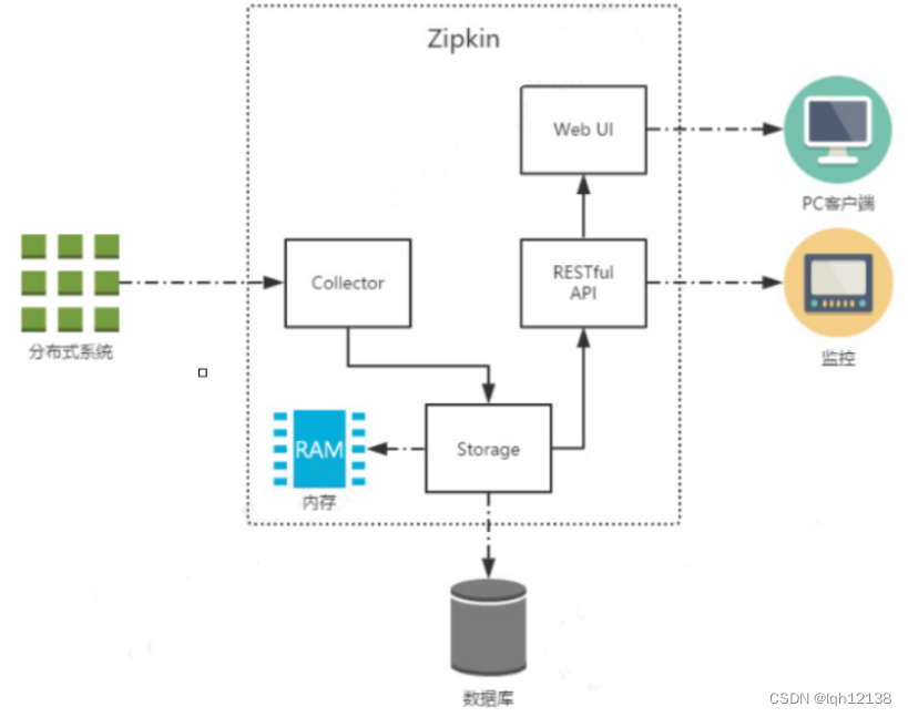 Sleuth--链路追踪_七、链路跟踪sleuth-CSDN博客