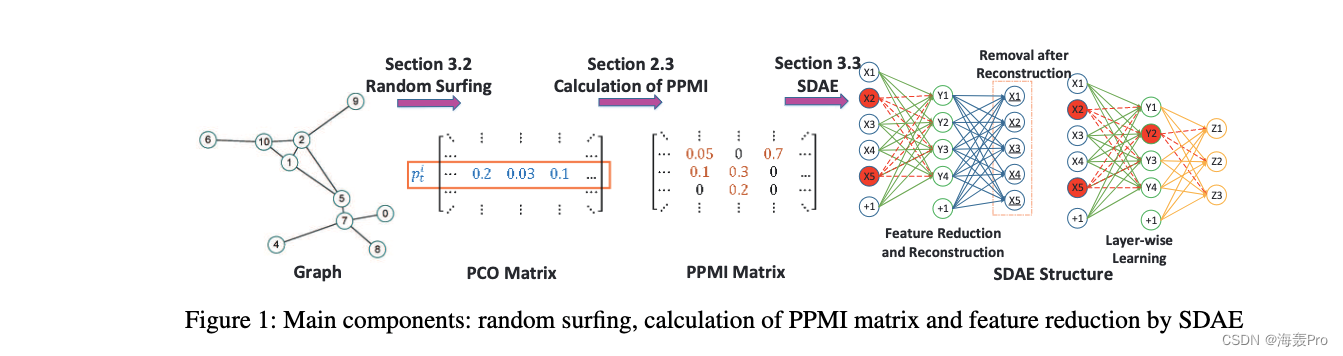 【论文阅读｜深读】DNGR:Deep Neural Networks for Learning Graph Representations ...
