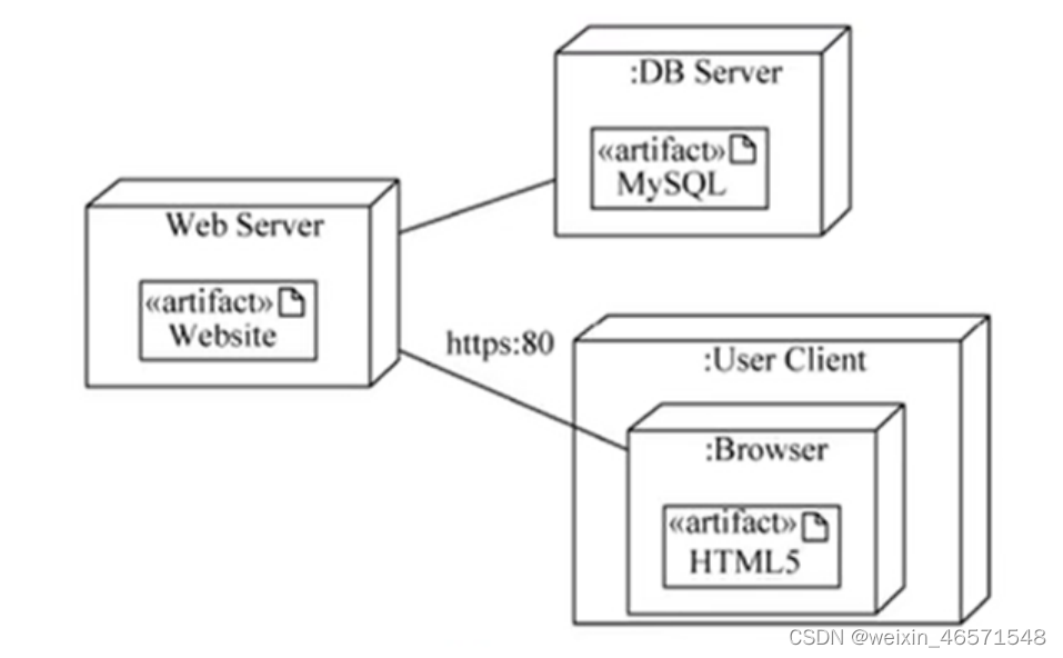 第七章 面向对象和UML_uml事件触发-CSDN博客