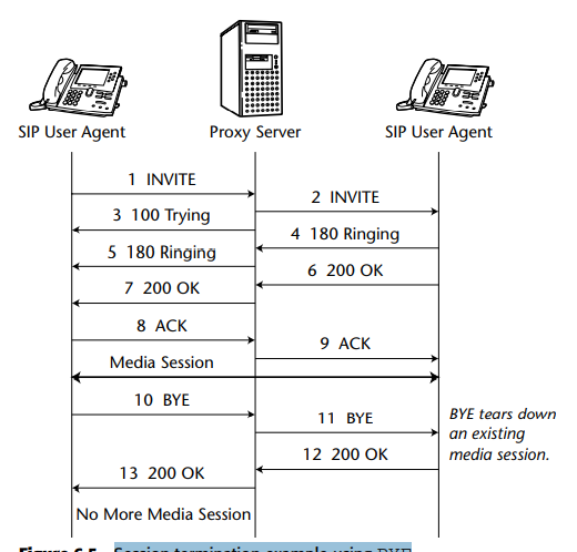 SIP协议学习(2)-协议实例_sip 183-CSDN博客