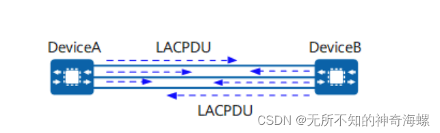 链路聚合和VRRP_lacp和vrrp-CSDN博客