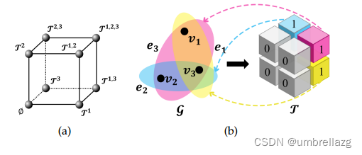 Hypergraph Learning Methods And Practices笔记 Csdn博客