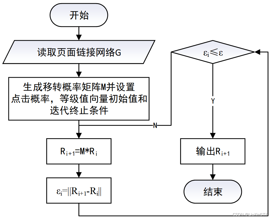 数据仓库与数据挖掘——PageRank_pagerank算法 伪代码-CSDN博客