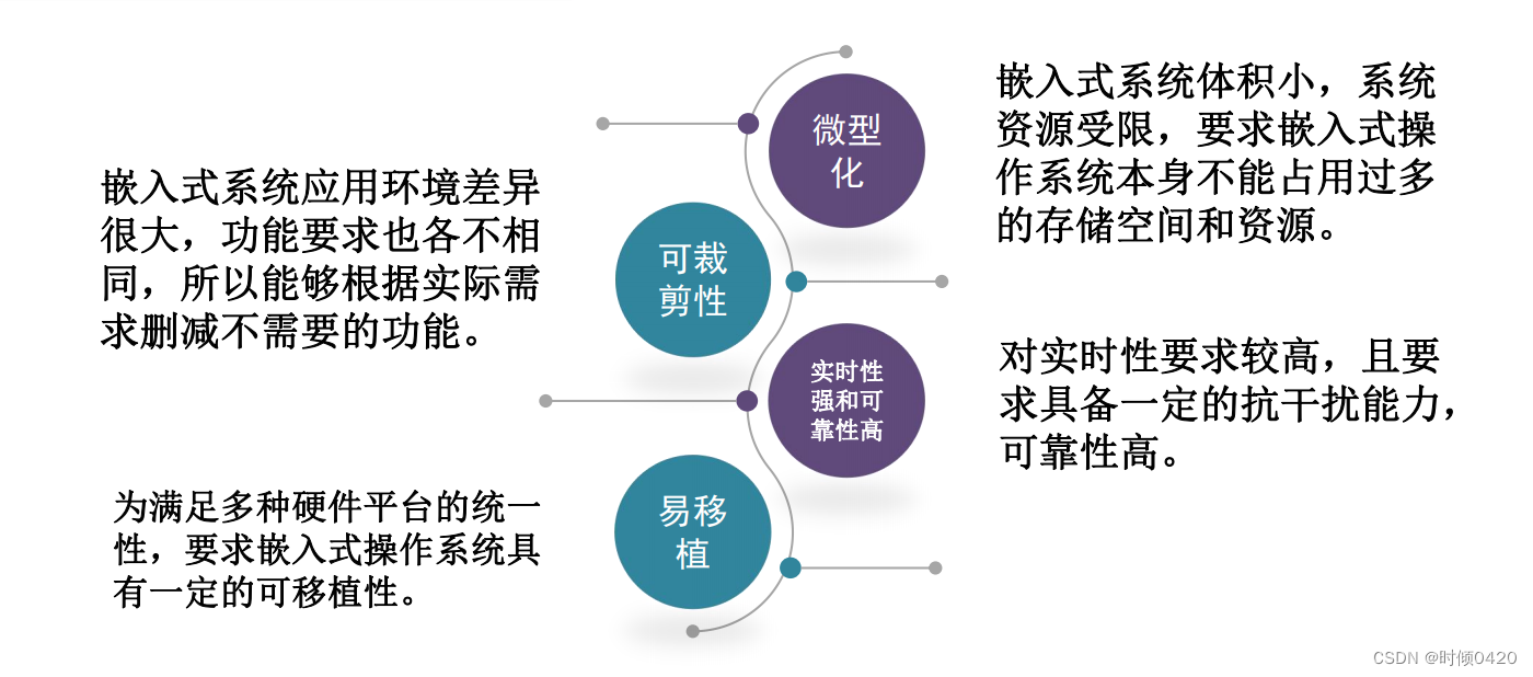 嵌入式实时操作系统(rtos)以ucos为例,将其移植到stm32f103如何把rtos适配到arm Csdn博客