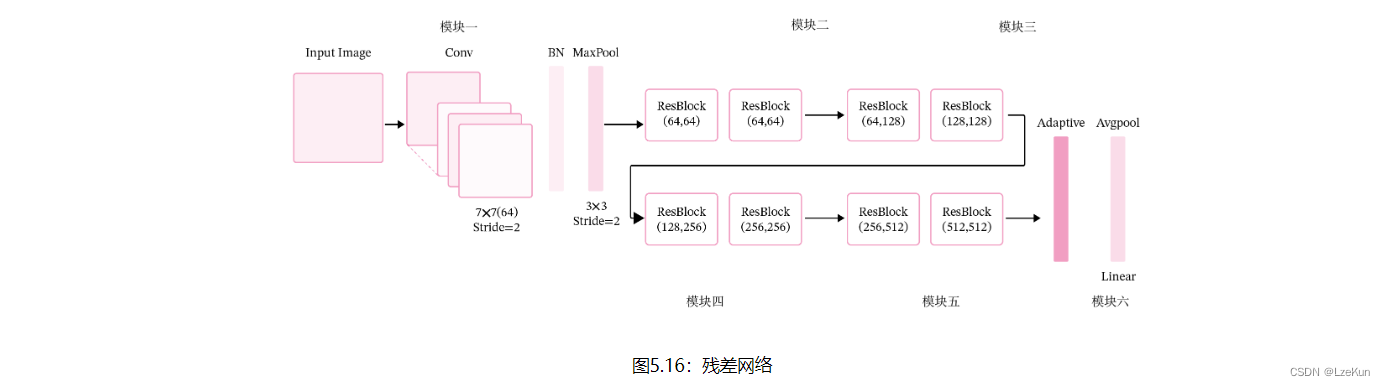 神经网络与深度学习（六）卷积神经网络（4）ResNet18实现MNIST_resnet18网络结构图-CSDN博客