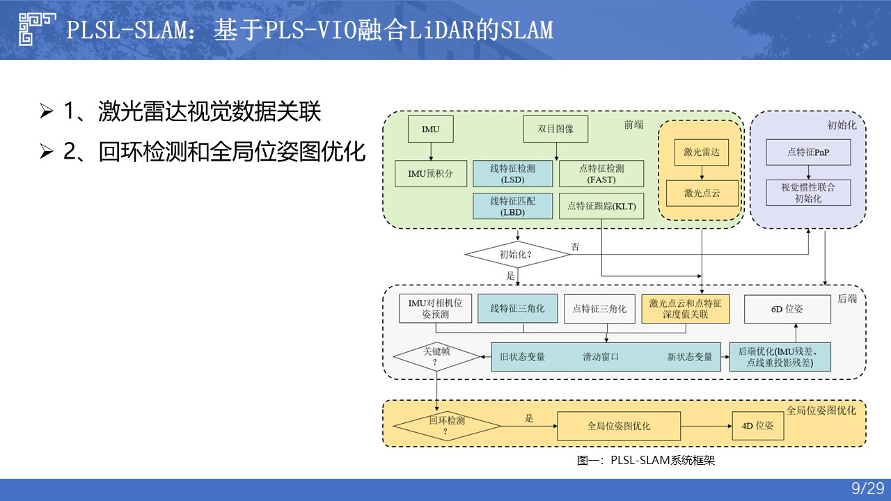 PLSL-SLAM：基于视觉点线特征融合SLAM（毕设开源，参考VINS-Fusion、PL-VIO、VLOAM）_pl-slam和sp-slam融合-CSDN博客