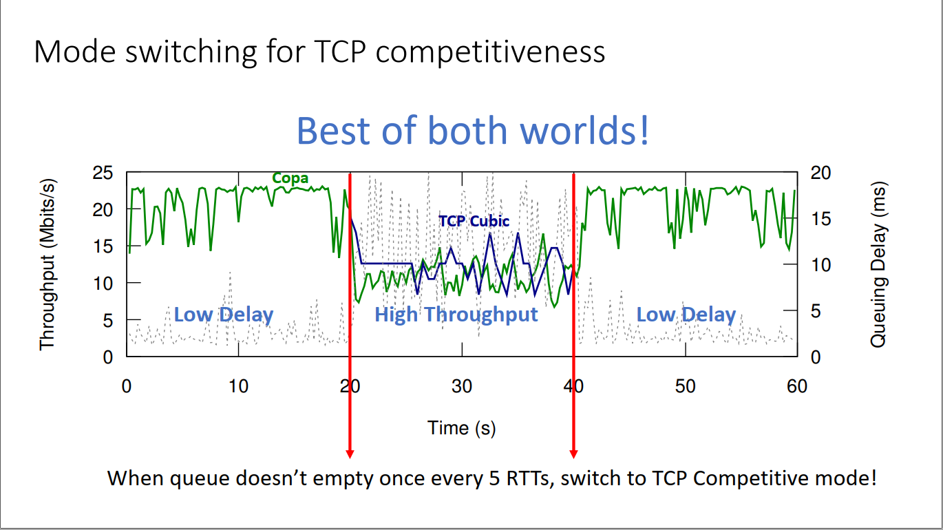 Copa: Practical Delay-Based Congestion Control for the Internet论文笔记 ...