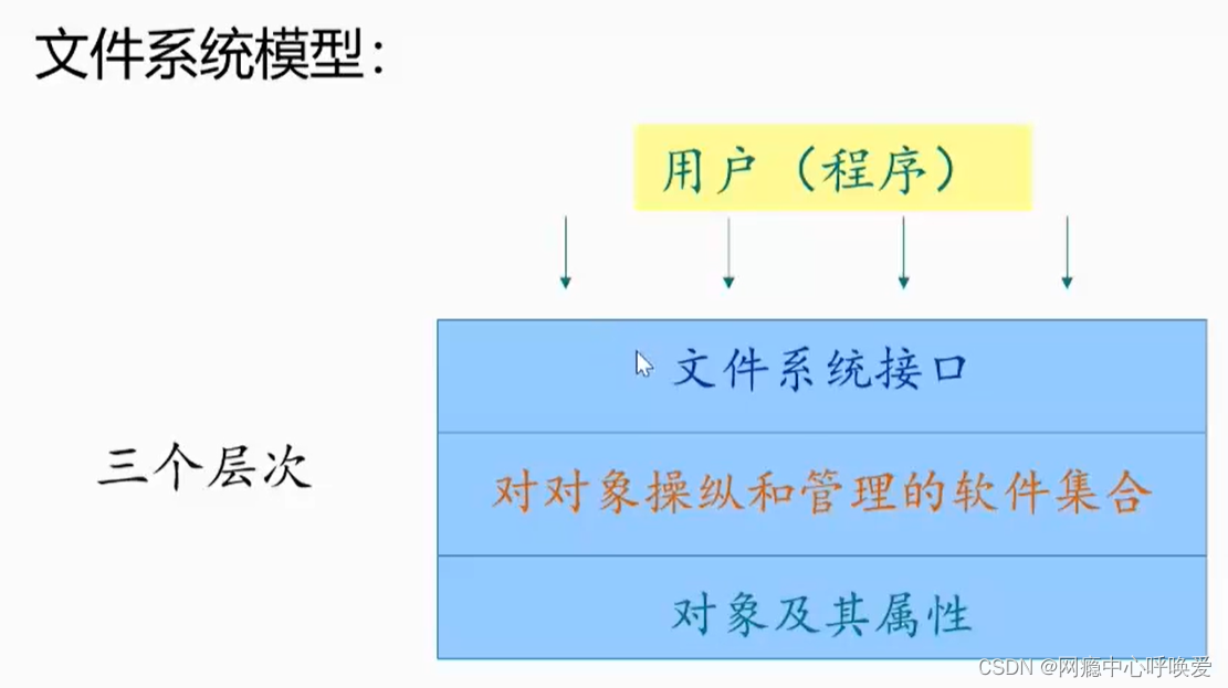 【操作系统】西电汤小丹第四版 读书笔记——第七章《文件管理》计算机操作系统汤小丹第四版期末复习文件管理 Csdn博客 