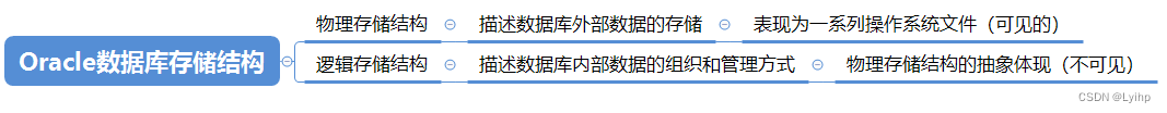 Oracle数据库的体系结构上——存储结构oracle 数据文件 存储 结构 Csdn博客