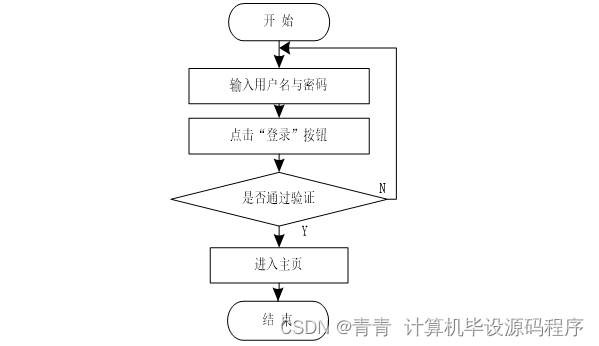 【附源码】java计算机毕业设计基于微信小程序的物业缴费系统的设计与实现（程序lw部署）物业缴费功能代码java Csdn博客