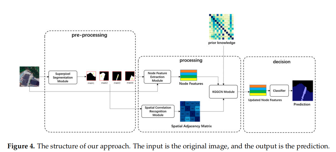 图卷积在遥感上应用（论文简读）_cnn-enhanced graph convolutional network with pixe-CSDN博客