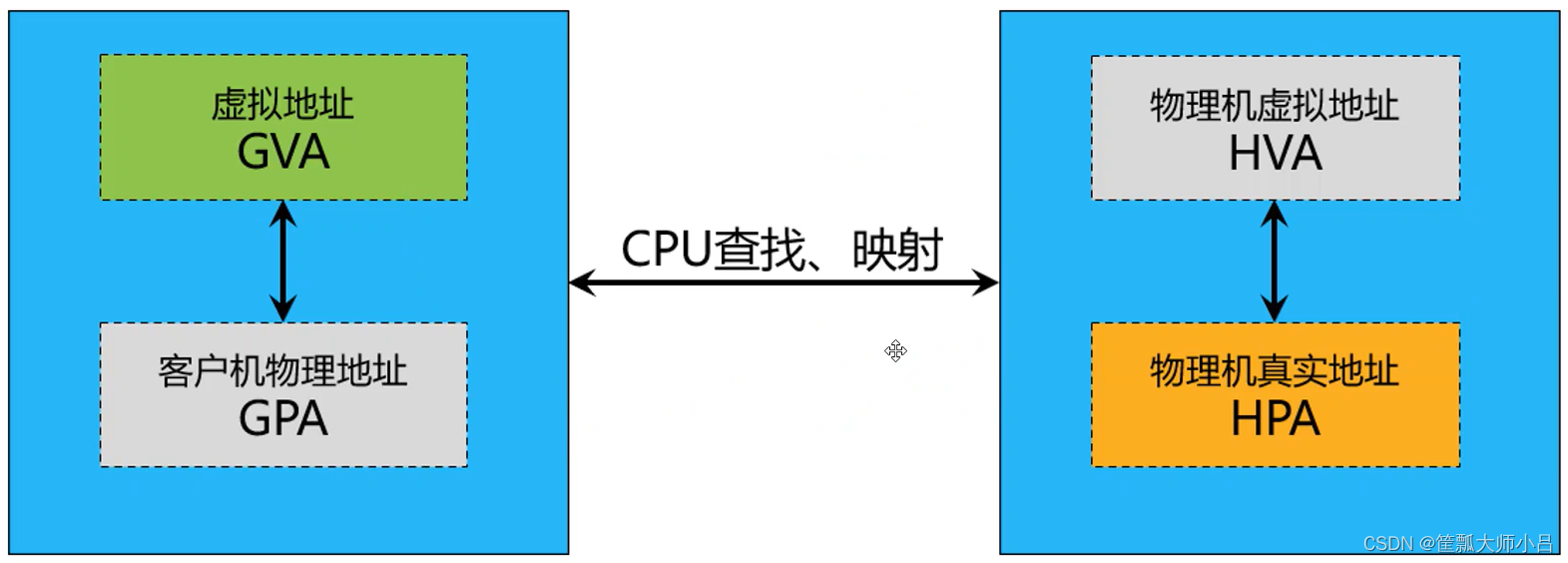 ACP-Cloud Computing By Wakin自用笔记（2）CPU和内存虚拟化_cpu超分是什么意思-CSDN博客