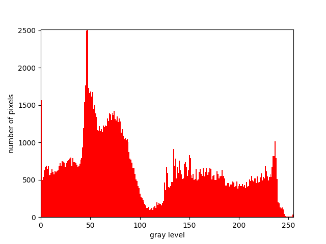 OpenCV学习(9)-灰度直方图_calcgrayhist-CSDN博客
