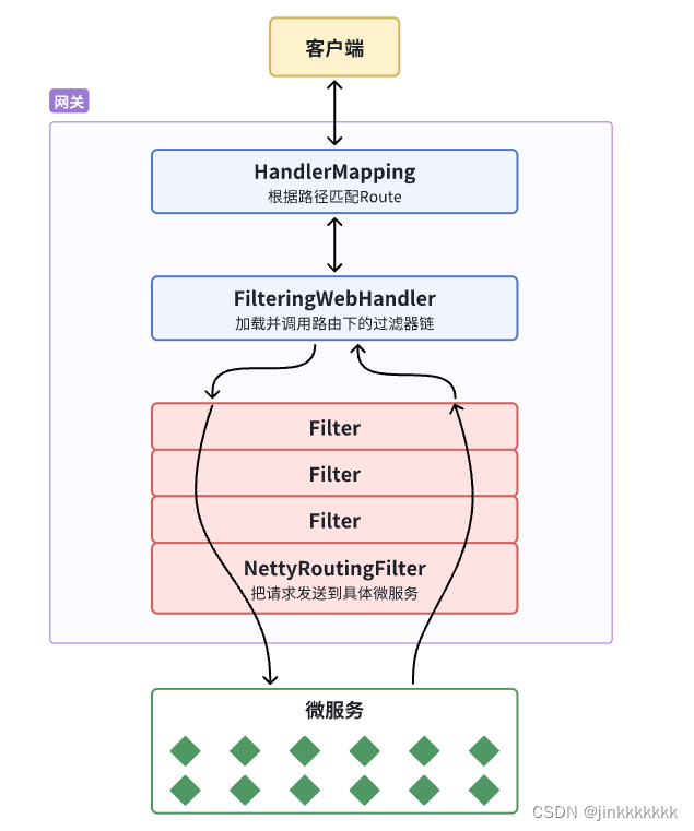 微服务（四）之网关gateway解析token并把用户信息传递给后端服务器代码实现 Csdn博客 