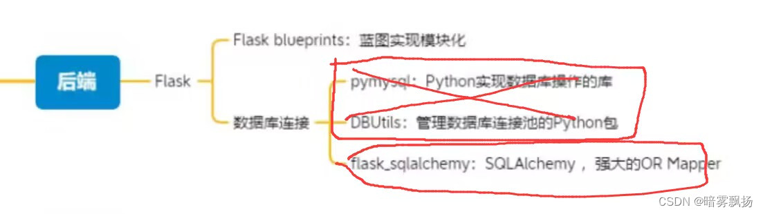 Flask-SQLAIchemy基础（实验项目第一期）_runtimeerror: the current flask app is not registe-CSDN博客