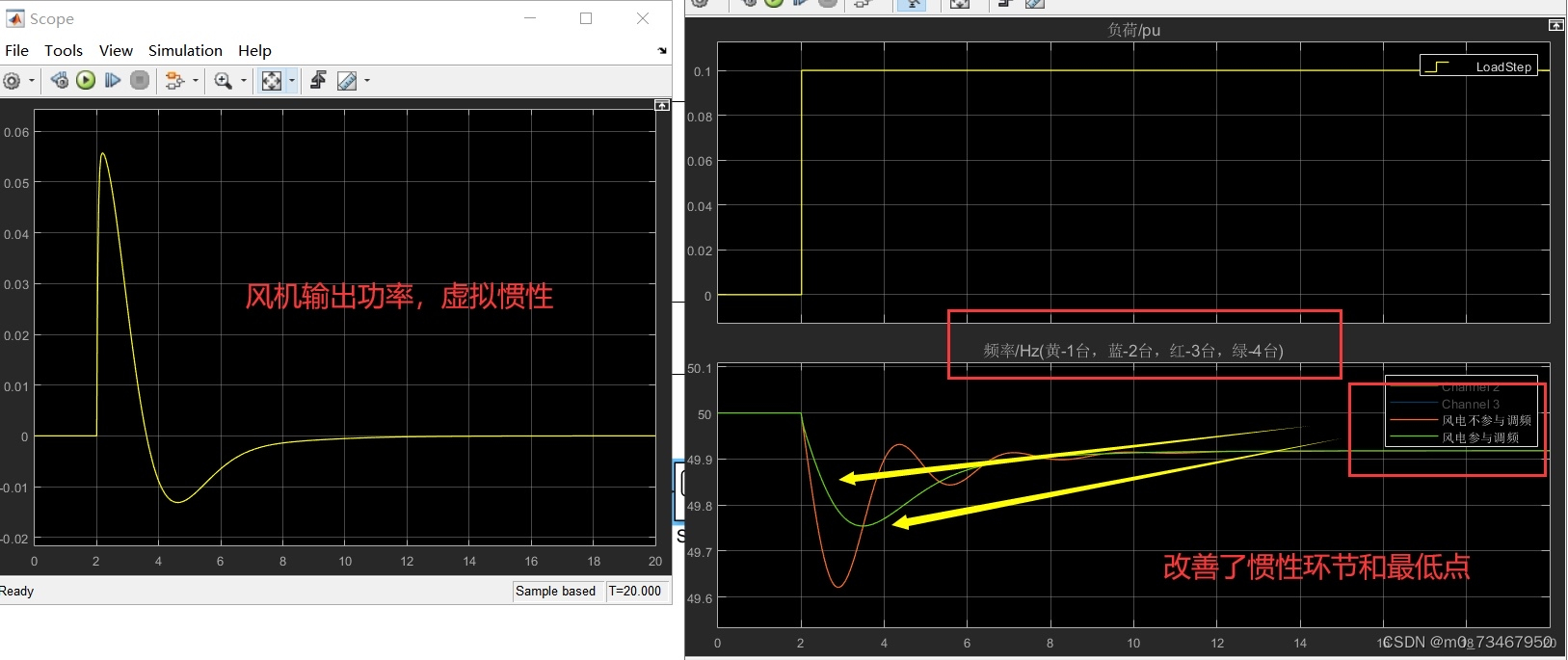 matlab/simulink 风储调频，风电调频，一次调频，四机两区系统，采用频域模型法使得风电渗透率25%，附加虚拟惯性控制_ieee四机两区域发电机模型-CSDN博客