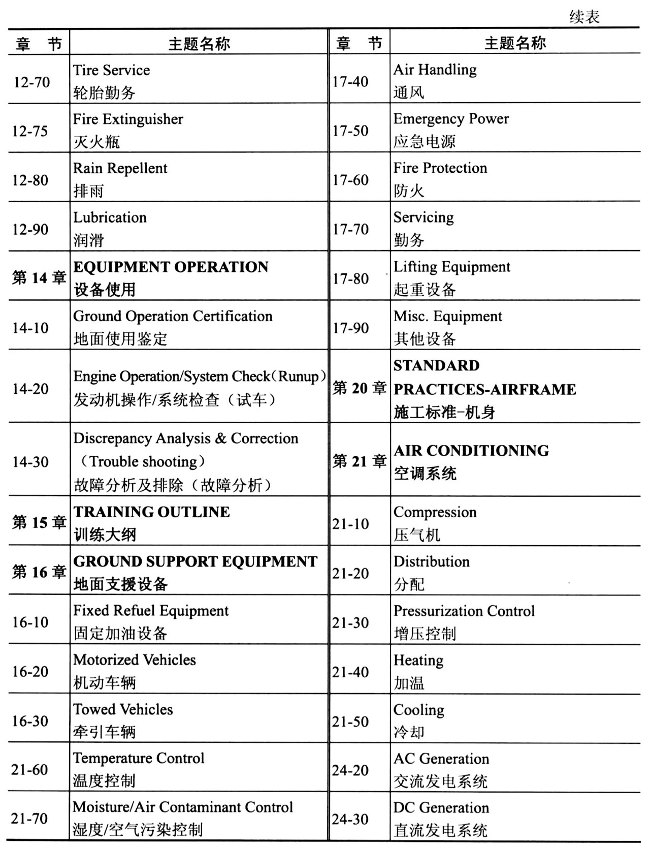 ATA 100 规范章节编号及其主题_ata100-CSDN博客
