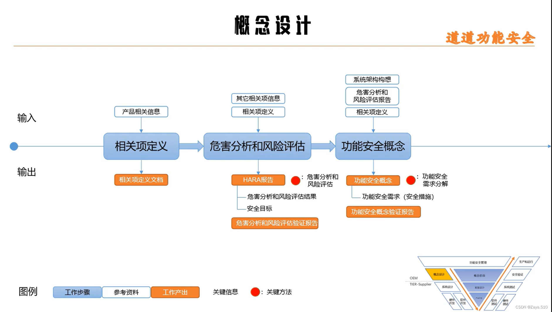 ISO 26262系列文章之————3概念阶段_ftti-CSDN博客