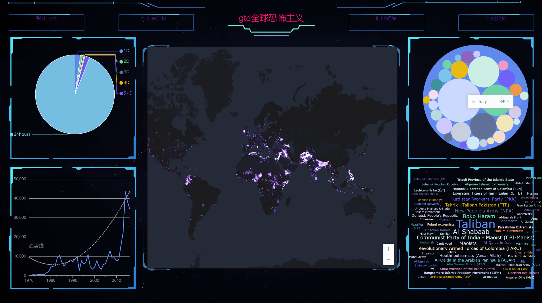GTD全球恐怖主义可视化系统_gtd数据库-CSDN博客