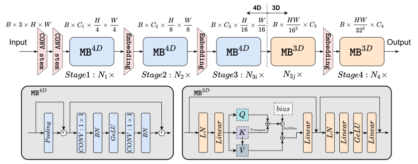 【读点论文】EfficientFormer: Vision Transformers at MobileNet Speed，运用纯transformer架构对比卷积模型在终端上部署的推理速度 ...