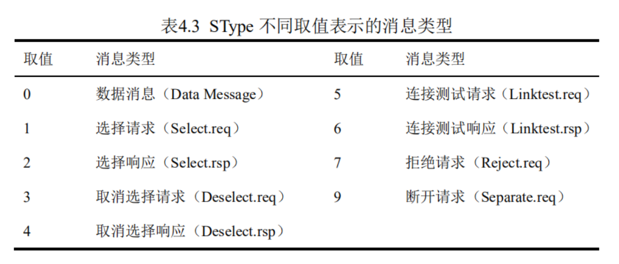 SECS/GEM通信协议学习之报文_secs如何解析_安琪拉2020的博客-CSDN博客