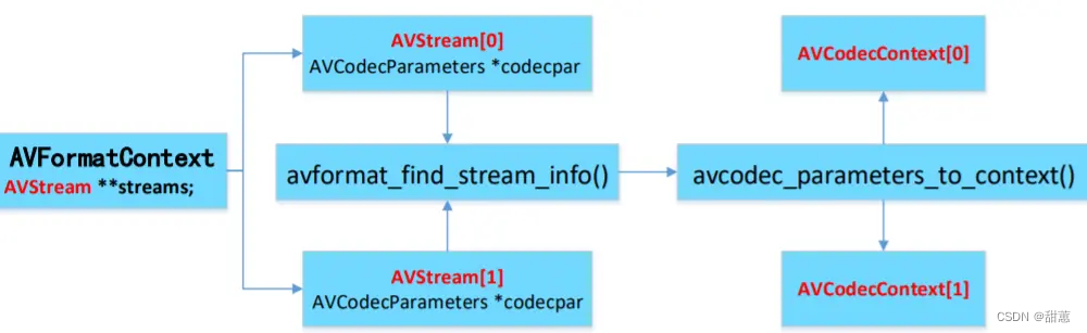 FFmpeg 源码库API功能简介_ffmpeg6.0 api-CSDN博客