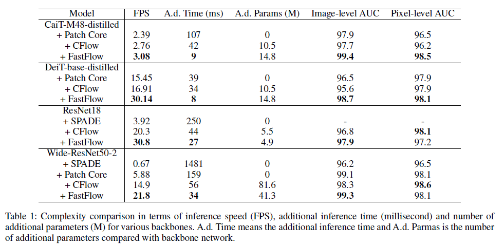 异常检测FastFlow论文详解-CSDN博客