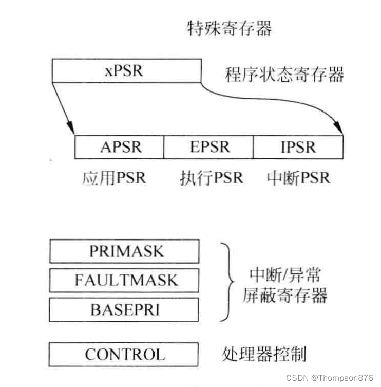 浅谈ARM Cortex-M系列架构——指令集_cortexm4 x86-CSDN博客