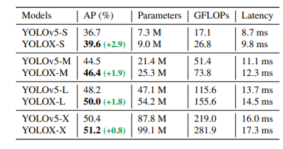 目标检测之YOLOX分享_paa和simota的区别-CSDN博客