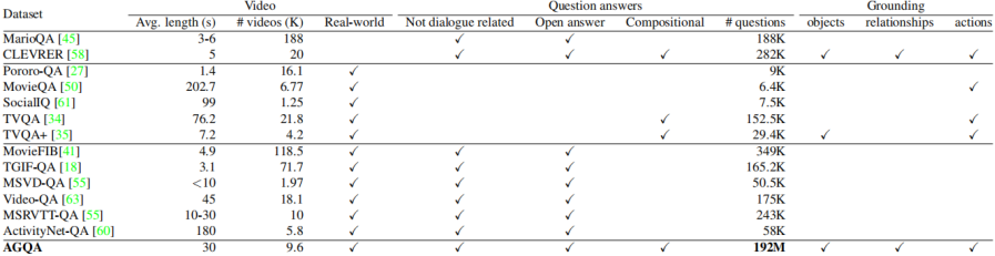 AGQA: A Benchmark for Compositional Spatio-Temporal Reasoning-CSDN博客