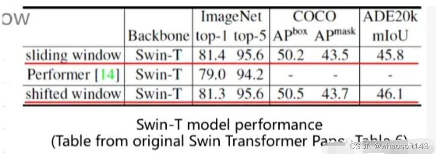 Swin和ViT不同任务上の差异_swintransformer和vit的区别-CSDN博客