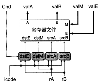 Y86-64的顺序实现_你的作业是写一个执行冒泡排序的y86-64程序-CSDN博客