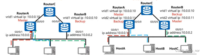 VRRP协议原理与配置_vrrp中控制vlan的配置-CSDN博客