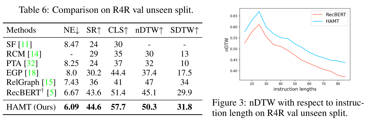 【VLN阅读报告8：History Aware Multimodal Transformer for Vision-and-Language Navigation】-CSDN博客