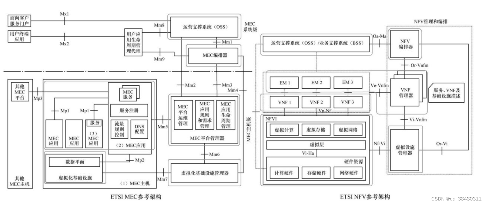 5G MEC系统框架-CSDN博客