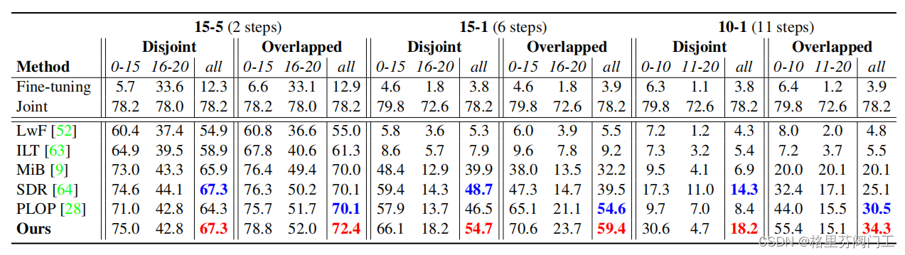 精读Representation Compensation Networks for Continual Semantic Segmentation-CSDN博客