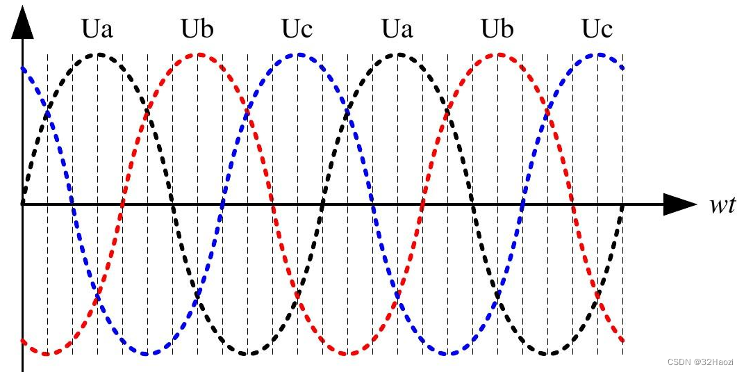 FOC学习记录——原理篇_uq ud 计算出来是正弦波-CSDN博客